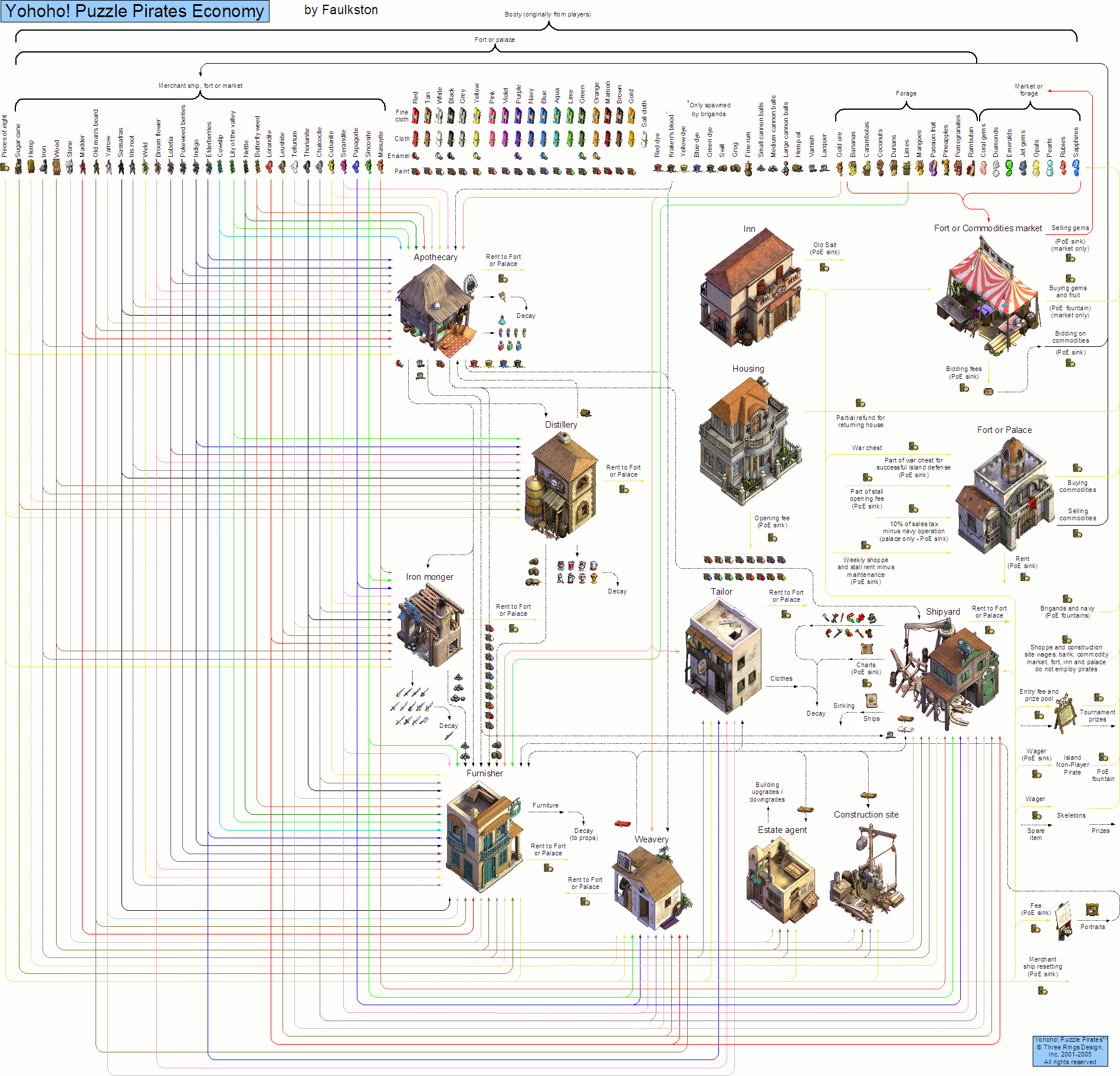 Economy Diagram YPPedia